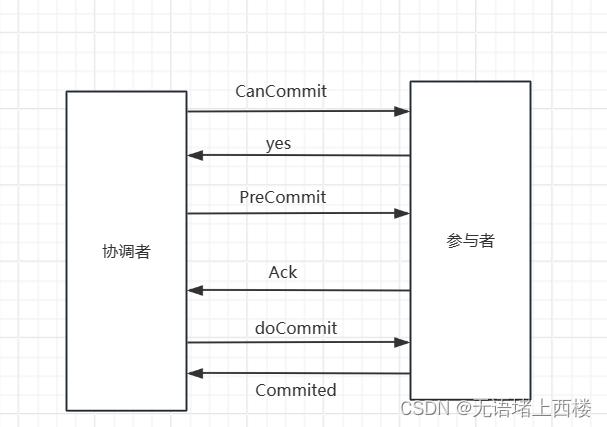 什么是三阶段提交？-CSDN博客