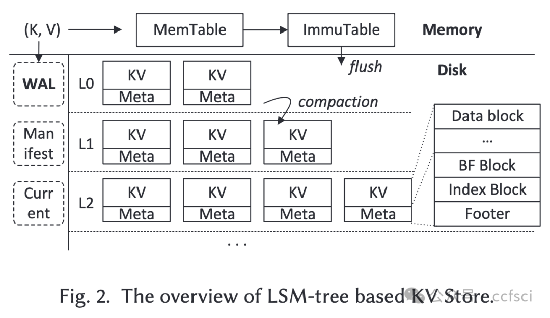 最新区块链论文速读--CCF A会议 SIGMOD 2024 共2篇 附pdf下载_letus: a log-structured efficient trusted universa-CSDN博客