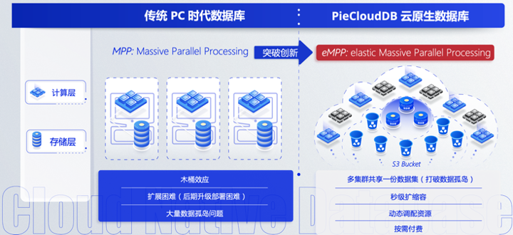 解锁云原生虚拟数仓 PieCloudDB Database 『第一期』_pieclouddb在数据流中的定位-CSDN博客