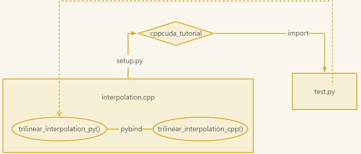 Pytorch中实现cuda加速【来自ai葵 Pytorch Cppcuda Tutorial】pytorch Cuda加速 Csdn博客 7569