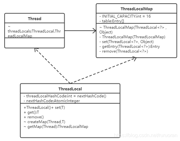 Java并发之ThreadLocal_new threadlocal[jobinfo]().set-CSDN博客