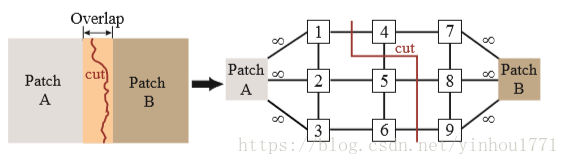 阅读笔记----Graphcut Textures-Image and Video Synthesis Using Graph Cuts_graphcut textures: image ...