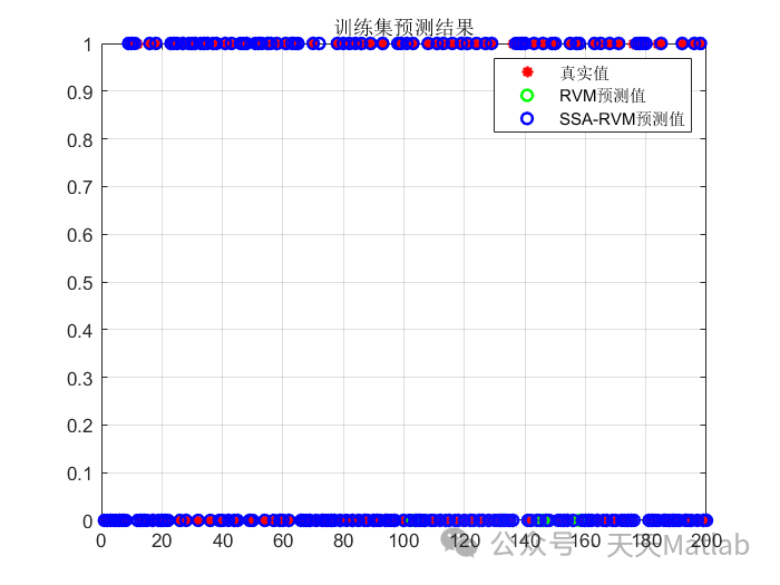 【SSA-RVM分类matlab代码】基于麻雀算法优化相关向量机实现数据分类_相关向量机matlab-CSDN博客