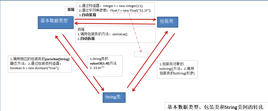 基本数据类型、包装类与string类型的相互转换包装类型和 String 类型的相互转换 Csdn博客