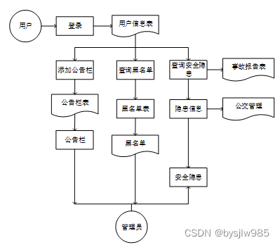 （赠源码）java+ssm+mysql 公交车辆管理系统16356-计算机毕业设计项目选题推荐-CSDN博客