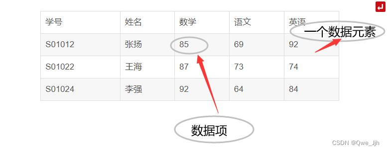 数据结构细致解析（算法的时间复杂度和空间复杂度）_怎么理解数据对象可以是无限的-CSDN博客