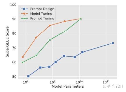 大模型微调（finetune）方法总结-LoRA,Adapter,Prefix-tuning，P-tuning，Prompt-tuning_大模型 lora prefix-tuning-CSDN博客