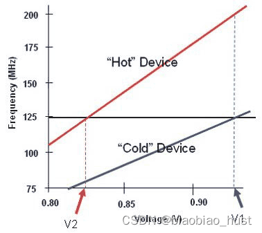 低功耗设计——DVS&AVS_avs dvfs-CSDN博客