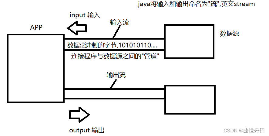 JAVA-API学习之 IO_java io得api-CSDN博客