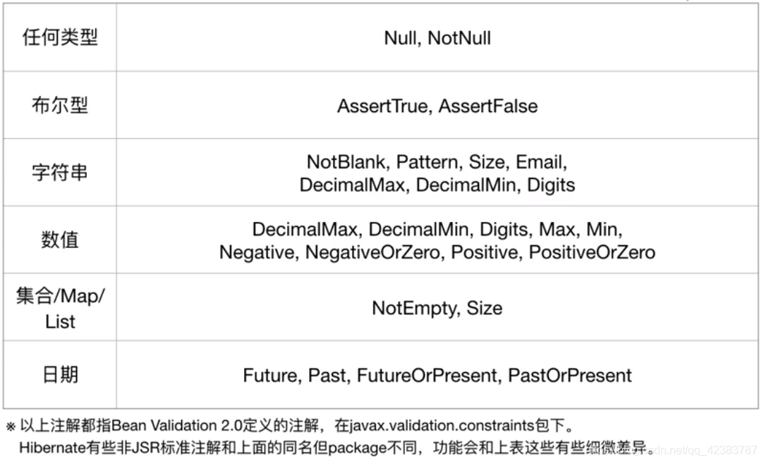Hibernate Validator 框架实现bean 校验注解hibernate Validate Jsr3 Csdn博客