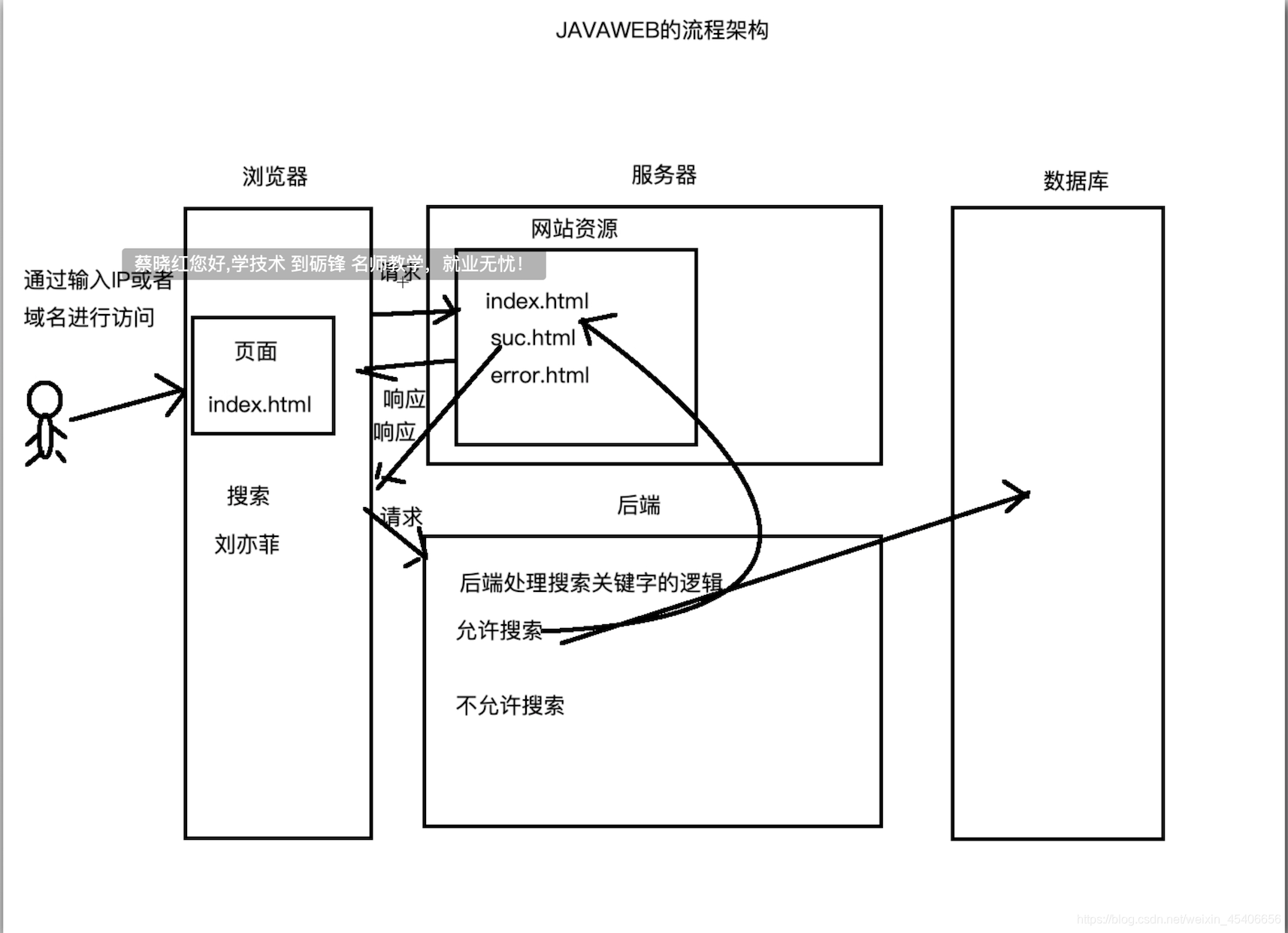 Java EE day01学习总结_show是java ee-CSDN博客
