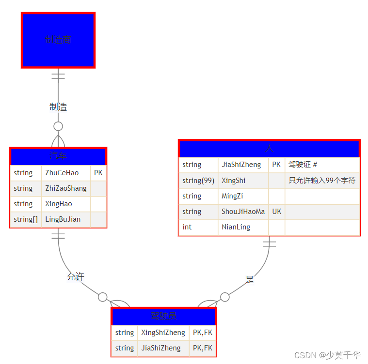 【MarkDown】CSDN Markdown之实体关系图erDiagram详解-CSDN博客