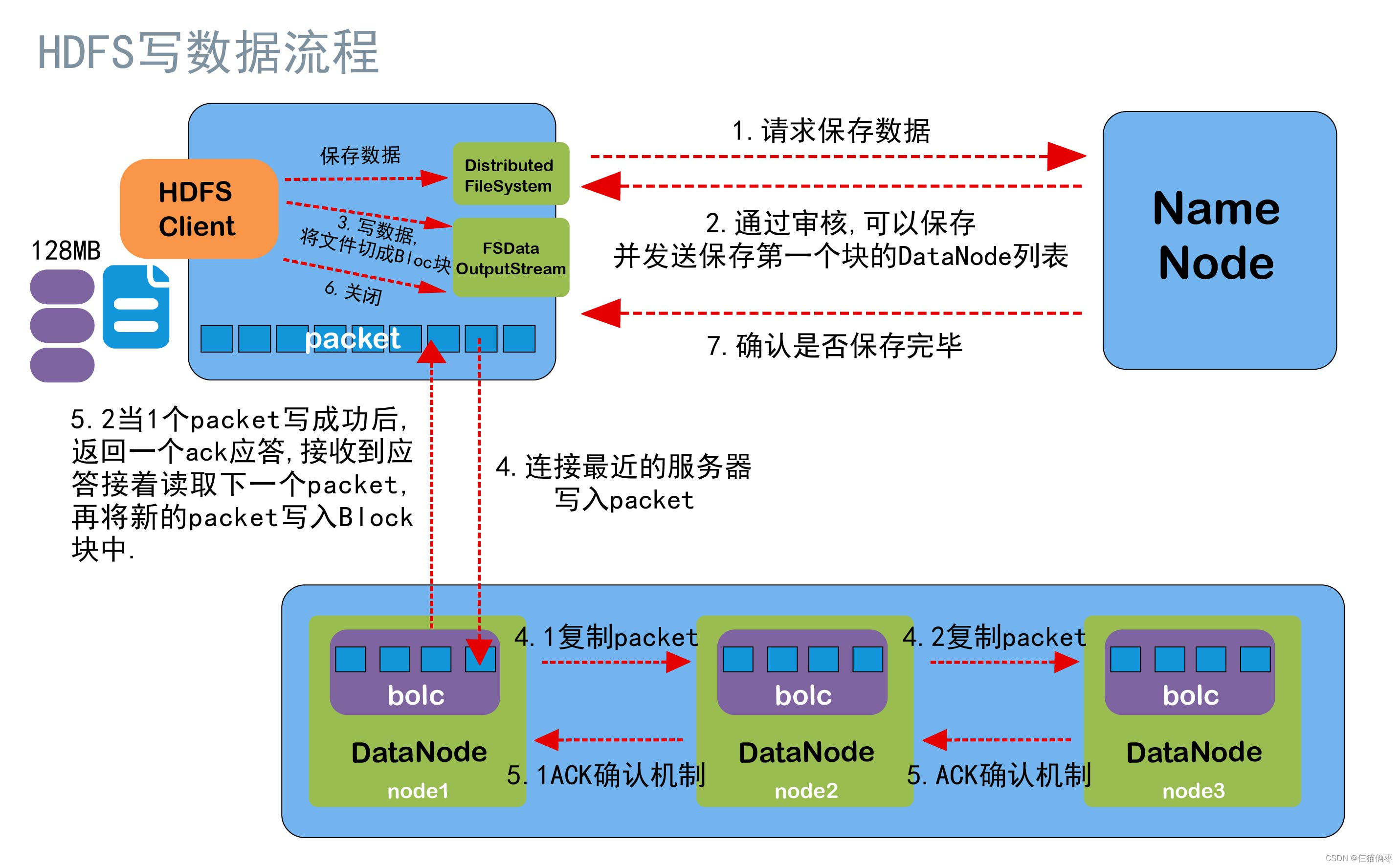 HDFS、YARN、MapReduce概述及三者之间的关系(图解)_hdfs yarn mapreduce概述-CSDN博客