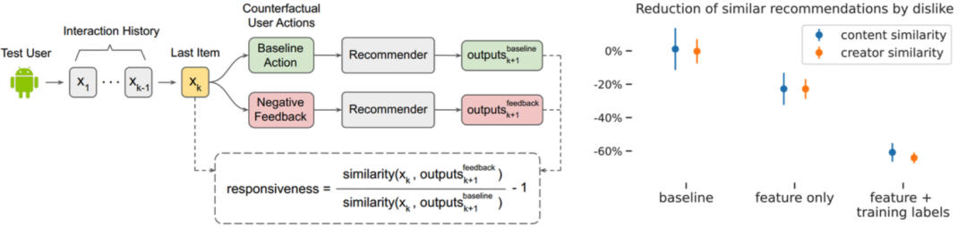 RecSys'23 谷歌 | 召回负反馈建模-CSDN博客
