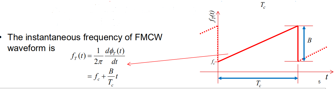 FMCW雷达原理与技术详解：从发射到处理-CSDN博客