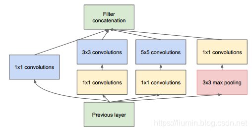 PyTorch实现的GoogLeNet (InceptionV1)_inception v1 pytorch-CSDN博客