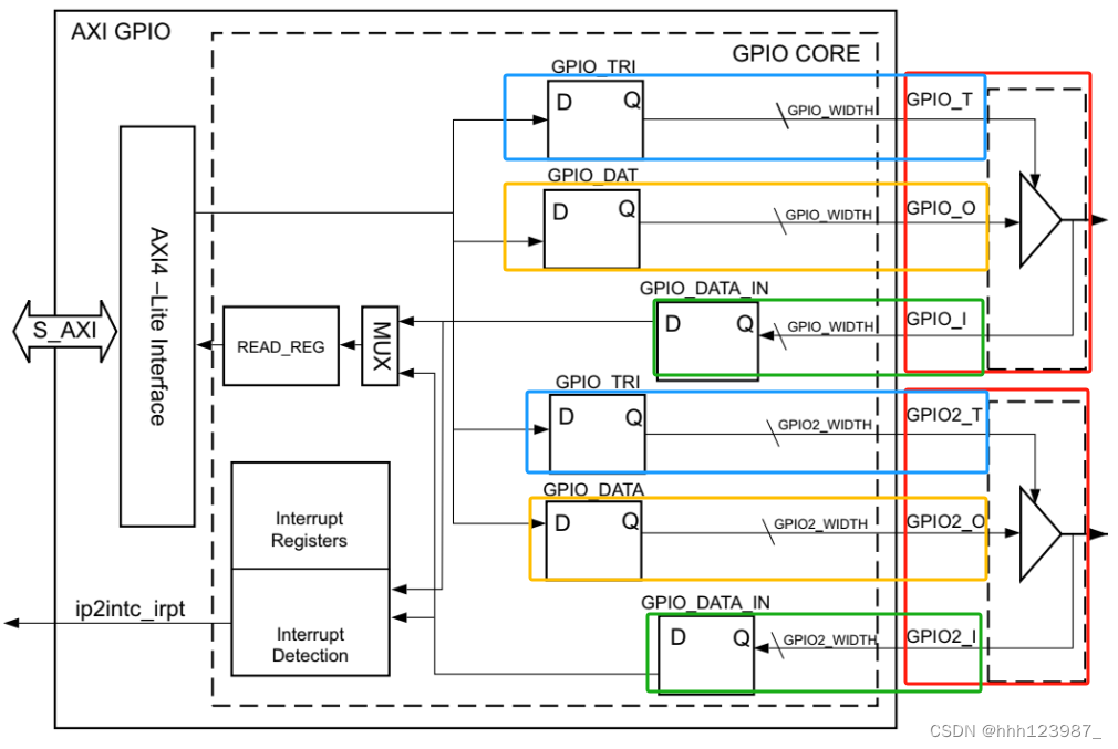 AXI_GPIO_axi-gpio-CSDN博客