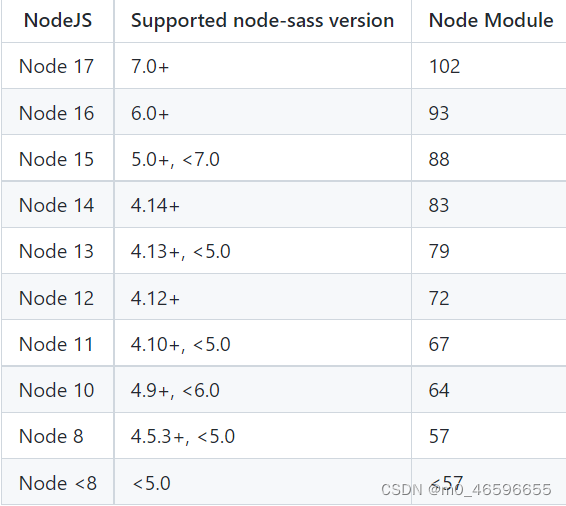 解决nodejs安装不上node-sass的问题（renren-fast-vue）_node v16及以上版本无法安装node-sass依赖-CSDN博客
