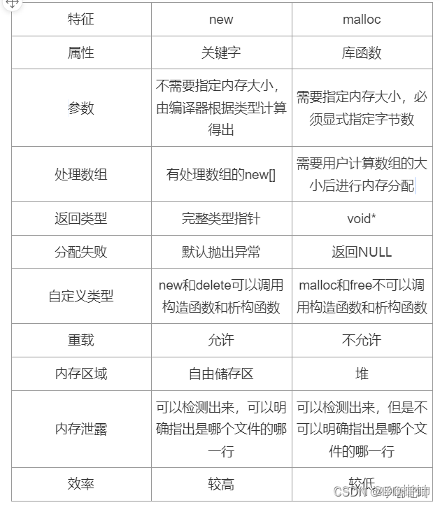 malloc和new的区别_malloc和new的区别是什么-CSDN博客