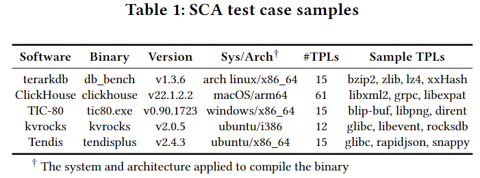 安全研究 # Third-Party Library Dependency for Large-Scale SCA in the C/C++ Ecosystem: How Far Are We ...