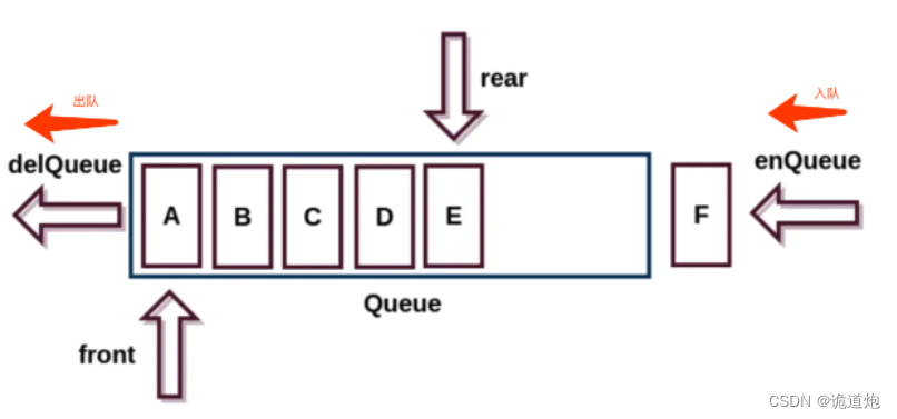 Javascript数据结构与算法 — 队列javascript 队列定义与使用 Csdn博客