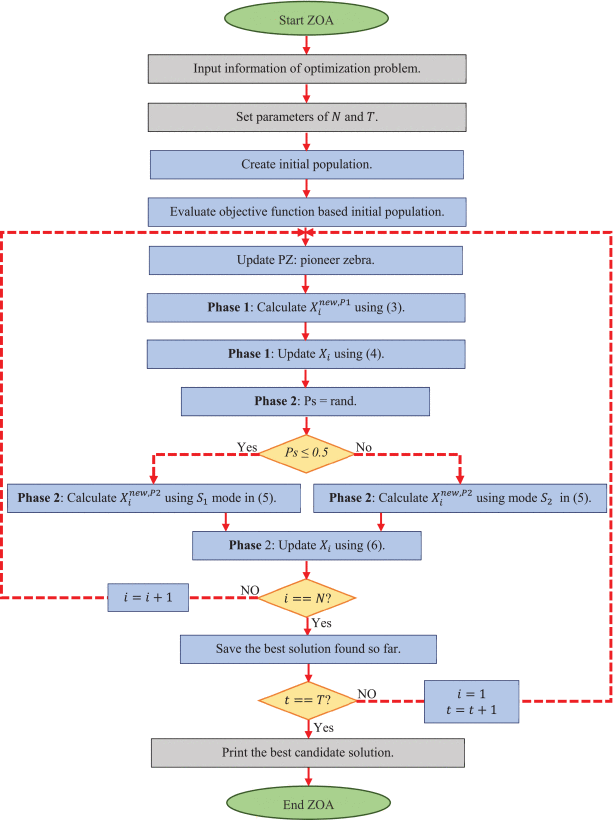 【智能优化算法】斑马优化算法(Zebra Optimization Algorithm,ZOA)-CSDN博客