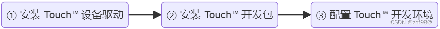 （Touch™）搭建 Windows 开发环境_openhaptics下载-CSDN博客