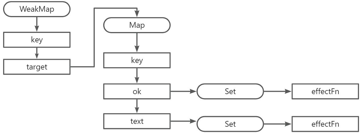 ＜VUE设计与实现＞第四章：响应系统的作用与实现1_副作用函数-CSDN博客