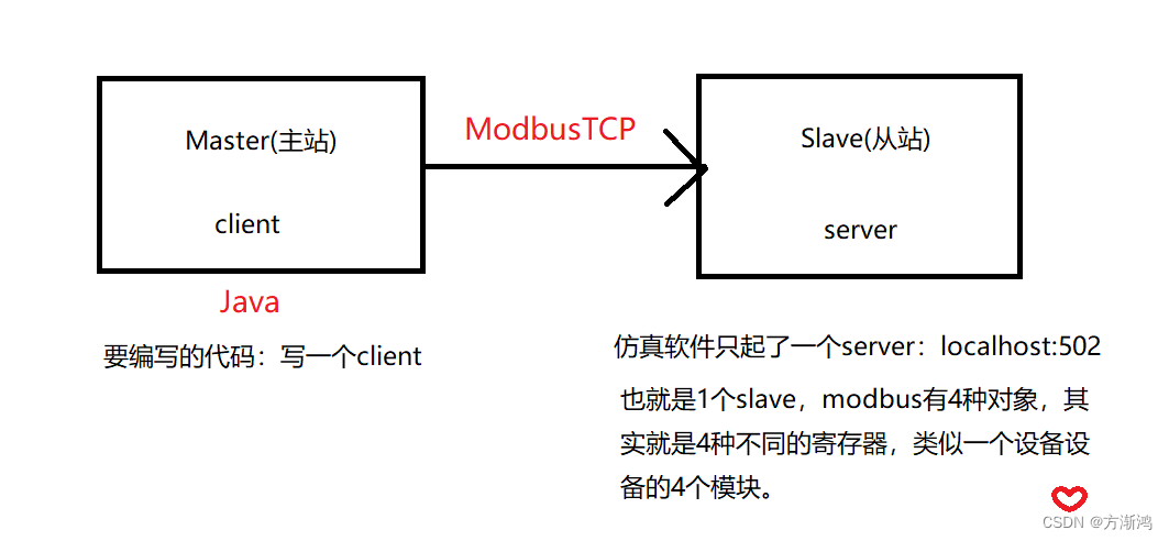 【2023】java通过modbus4j实现modbus TCP通讯-CSDN博客
