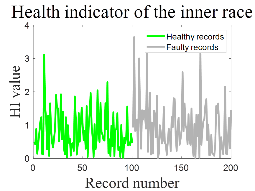 MATLAB环境基于健康指标（Health indicator）的滚动轴承故障诊断_轴承rul预测-CSDN博客