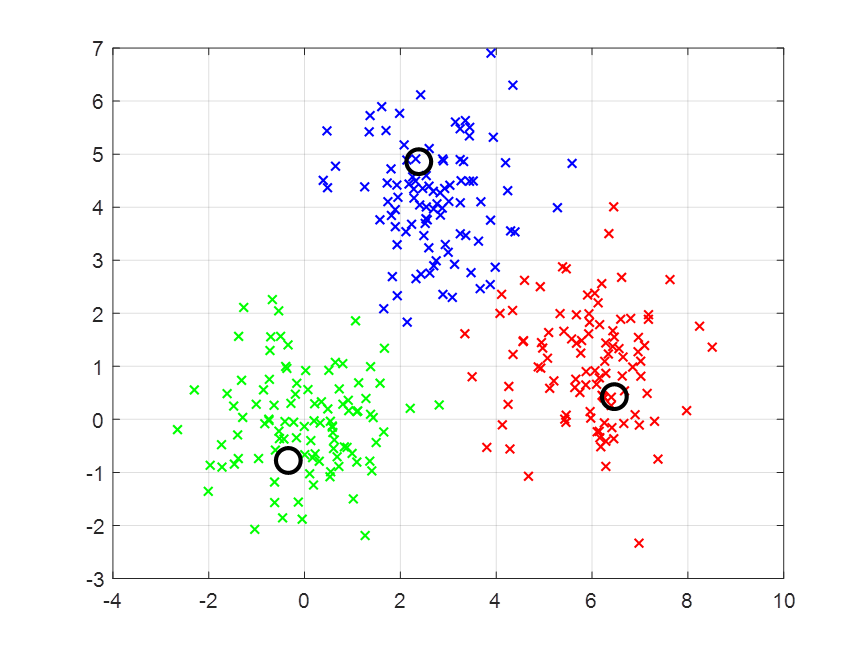 MATLAB环境下一种基于蜉蝣优化方法的聚类算法_matlab銝要ormalize(x,"range")-CSDN博客