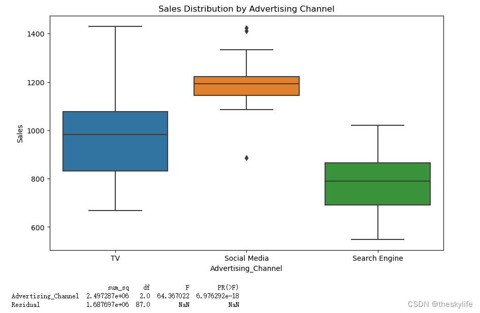 statsmodels专栏3——深入挖掘：Python中的Statsmodels库高级应用-CSDN博客