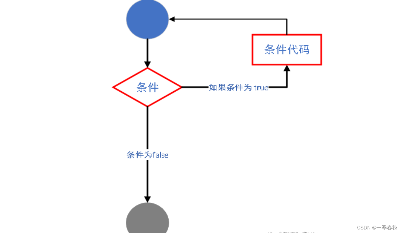Python入门学习——Day2-控制流程_python流程控制-CSDN博客
