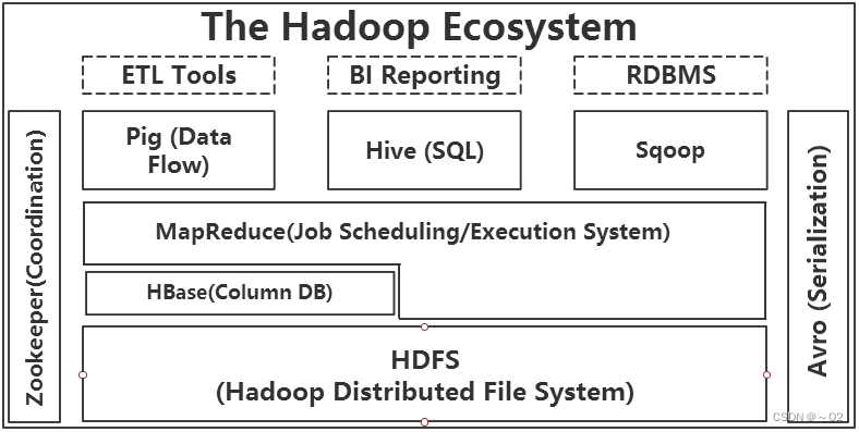 Hadoop 生态圈 ————Hbase数据库_绘制hbase在hadoop生态系统中的位置图-CSDN博客