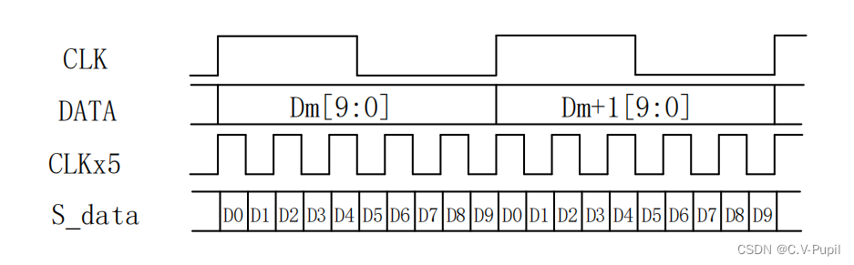 基于 FPGA 的 HDMI/DVI 显示_hdmi fpga-CSDN博客