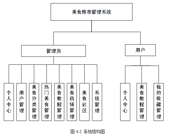 基于java Ssm框架实现美食推荐管理系统项目【项目源码论文说明】计算机毕业设计基于java的美食推荐系统项目说明文档的问题定义400字 Csdn博客