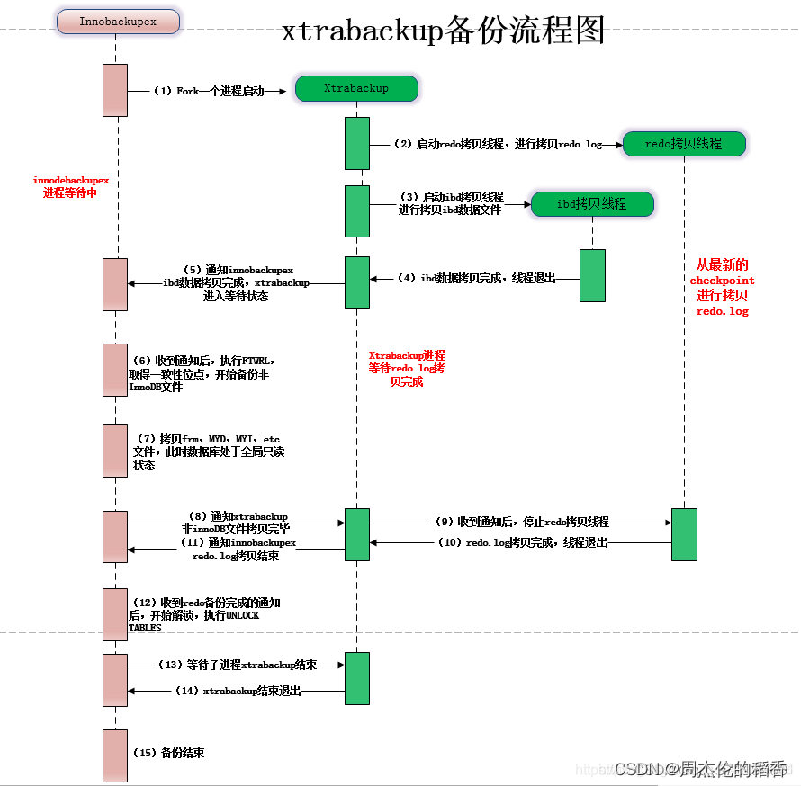【MySQL备份】Percona XtraBackup总结篇-CSDN博客