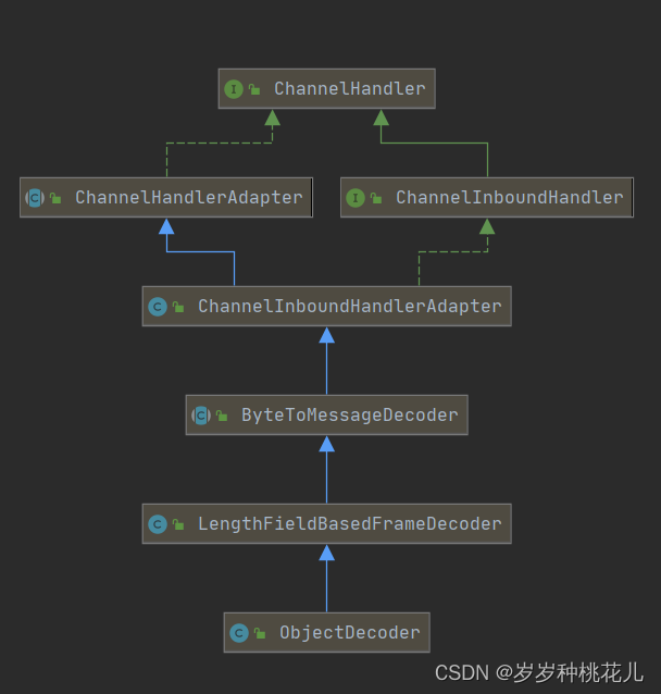 Netty使用篇：编解码器_jsonobjectdecoder-CSDN博客