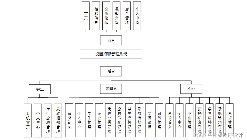 Springboot/java/node/python/php校园招聘管理系统【2024年毕设】-CSDN博客