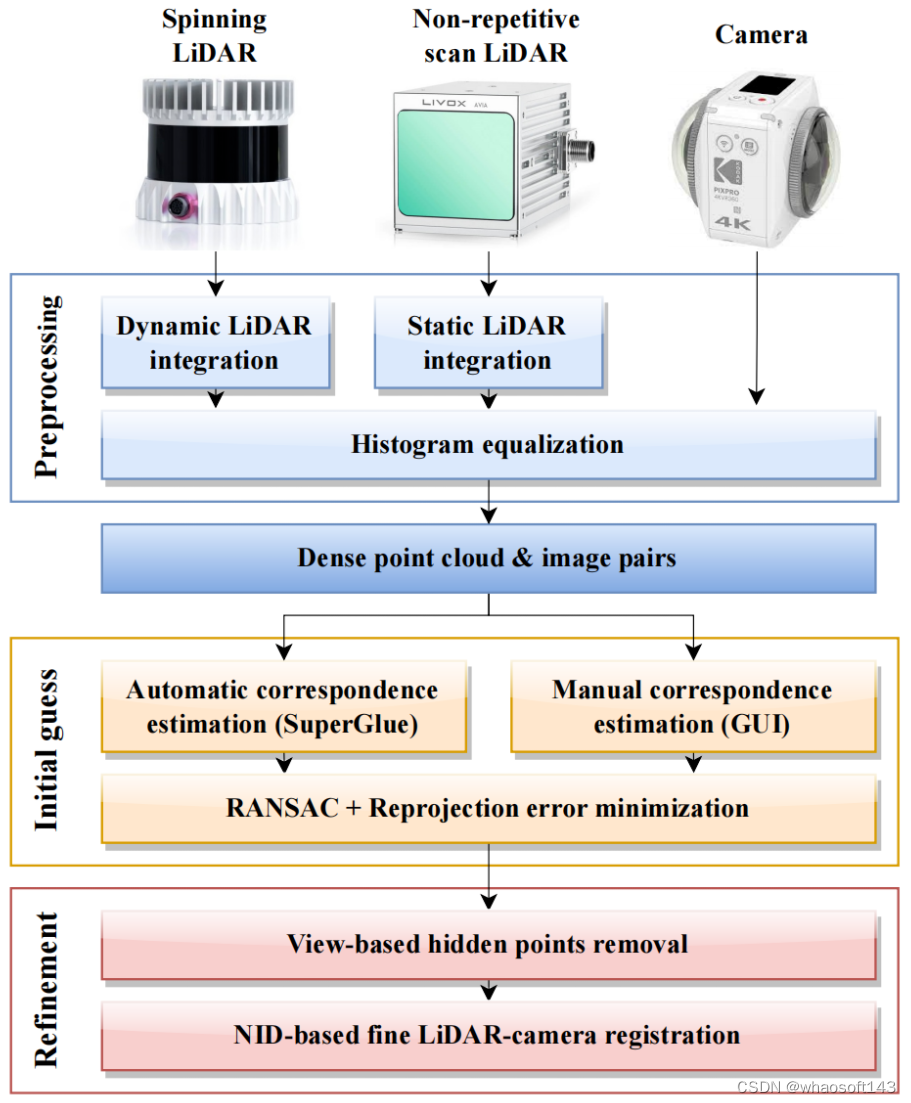 Lidar-Camera-CSDN博客