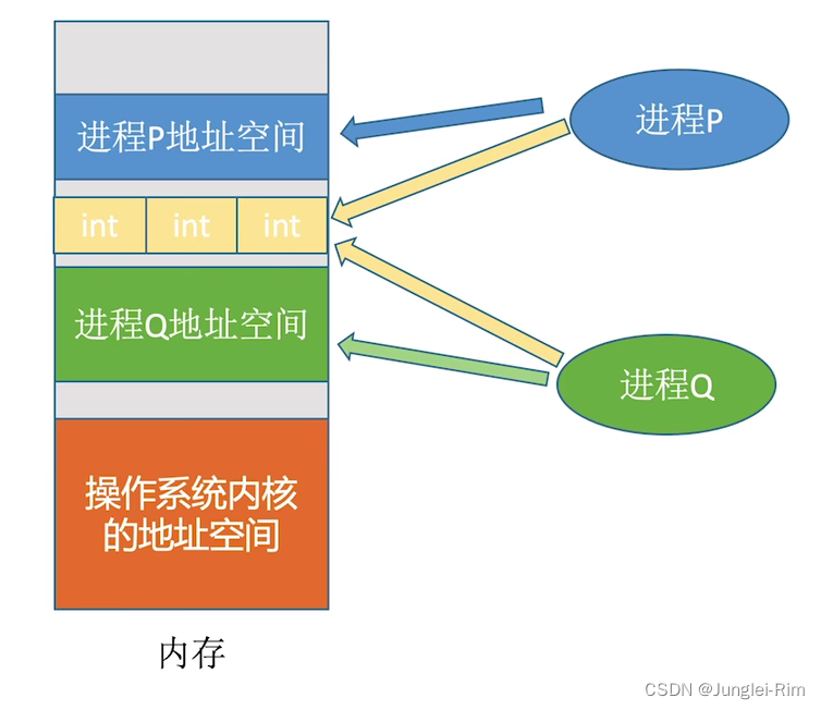 进程之间的通信方式(共享存储,消息传递,管道通信)共享地址消息传递 Csdn博客eoi 5387