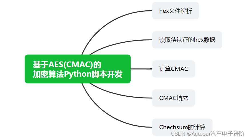 信息安全实战01_基于AES(CMAC)加密算法脚本开发_aes cmac-CSDN博客