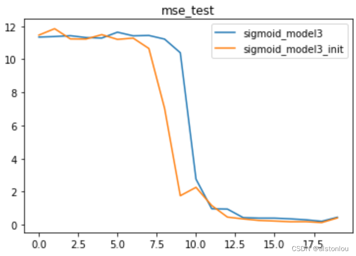 深度学习- 2.10 Xavier方法与kaiming方法（HE初始化）_xavier初始化和kaiming初始化-CSDN博客
