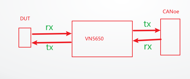 基于CANoe从零创建以太网诊断工程（3）—— Port Configuration 选项_canoe port configuration ...