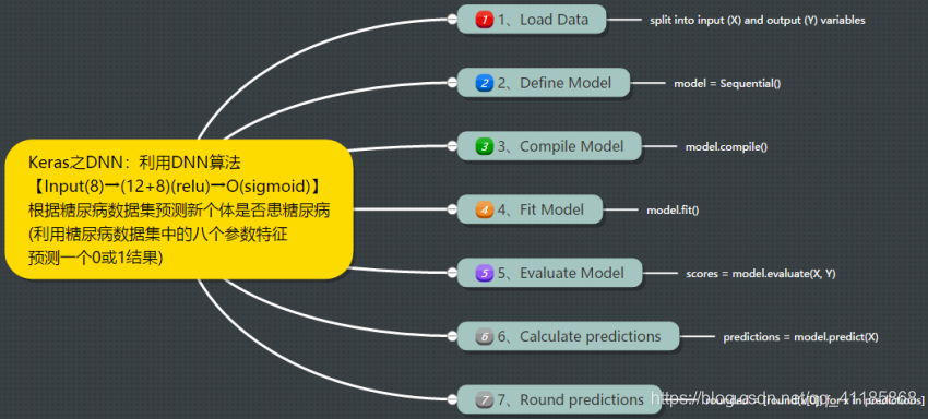Keras之DNN：利用DNN【Input(8)→(12+8)(relu)→O(sigmoid)】模型实现预测新数据(利用糖尿病数据集的八个特征进行二分类预测_keras dense层输入设为 ...