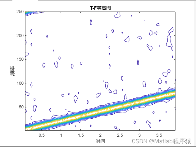 【MATLAB源码-第23期】基于matlab的短时傅里叶STFT信号变换仿真，得到信号的时频曲线图。_短时傅里叶变换画时频图-CSDN博客