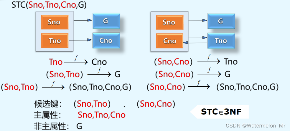 范式(下)-BC范式（BCNF）、关系模式的规范化-CSDN博客