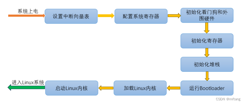 嵌入式linux 内核启动过程详解(第一阶段:汇编语言部分)嵌入式 Linux 启动过程分析 Csdn博客 2664