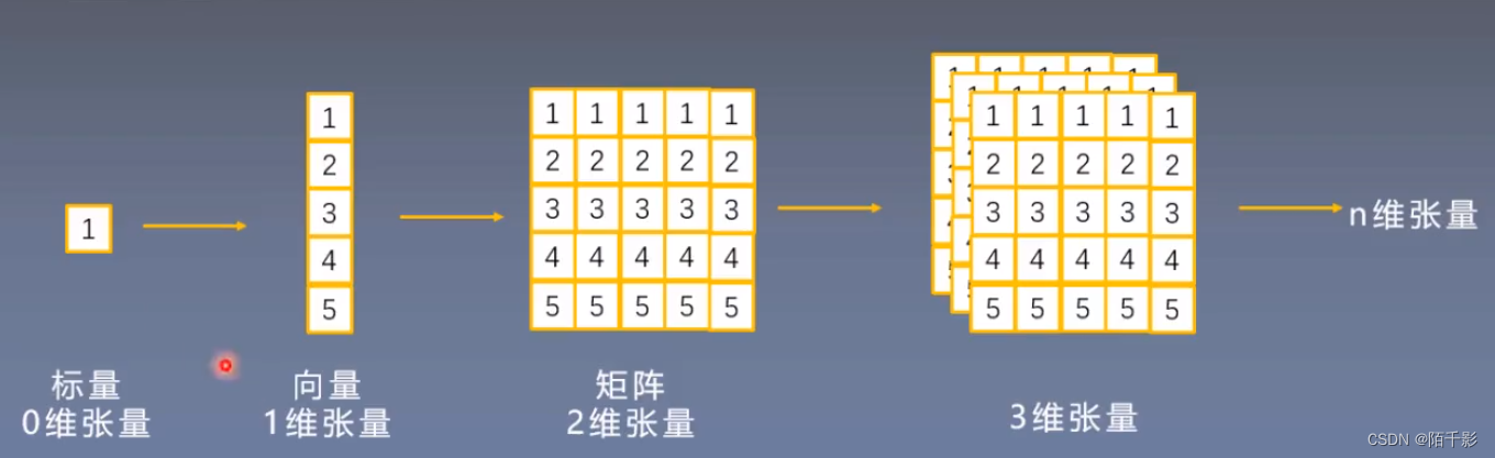 Pytorch学习记录csdn做pytorch学习记录 Csdn博客