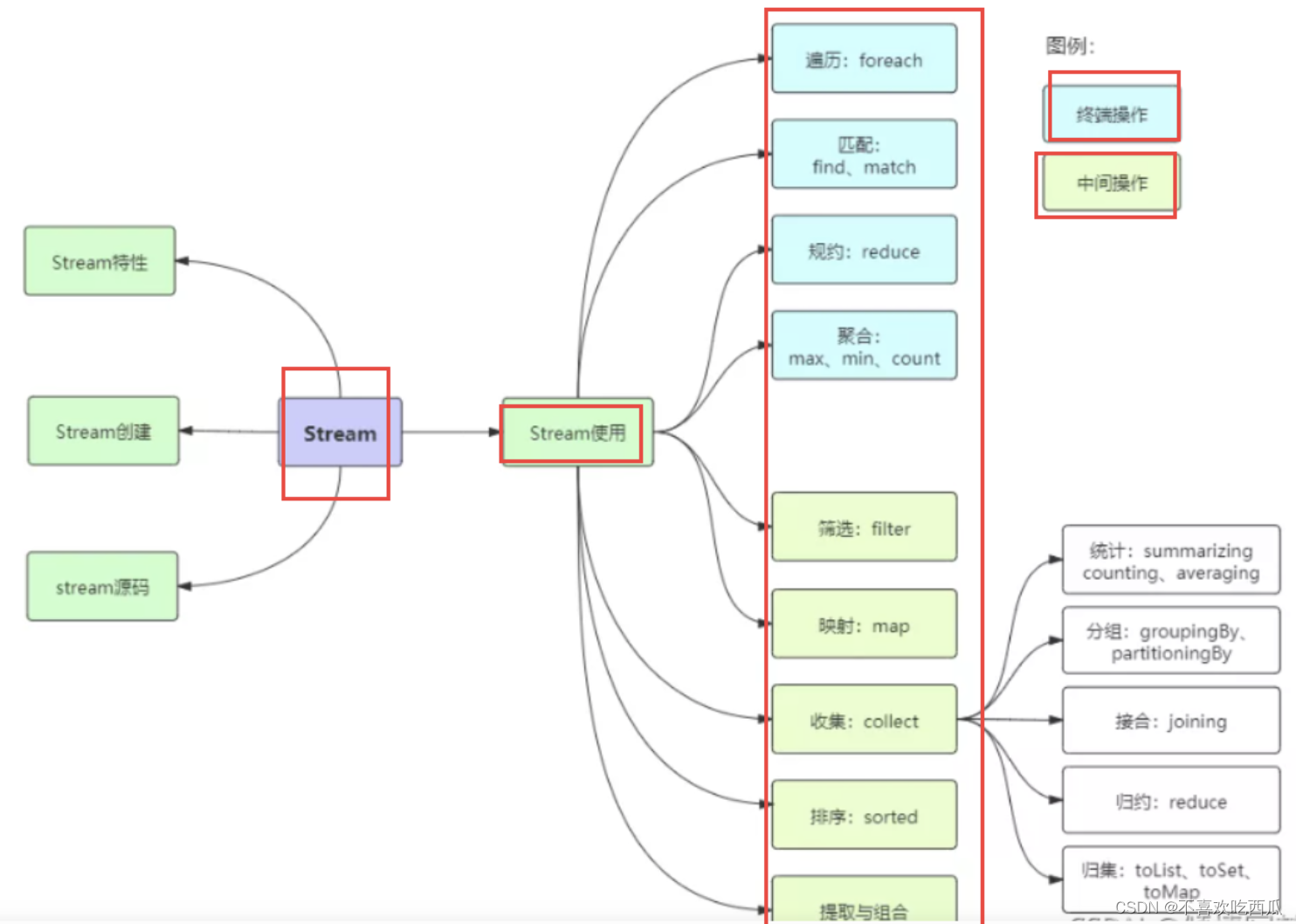 JDK8新特性进阶篇Stream_jdk8 stream-CSDN博客